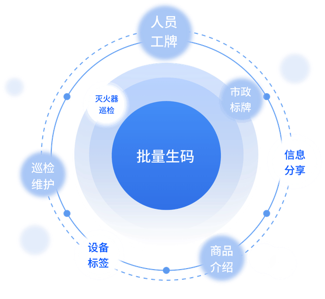 工业级二维码批量生成系统｜万级并发+智能分配｜一物一码平台